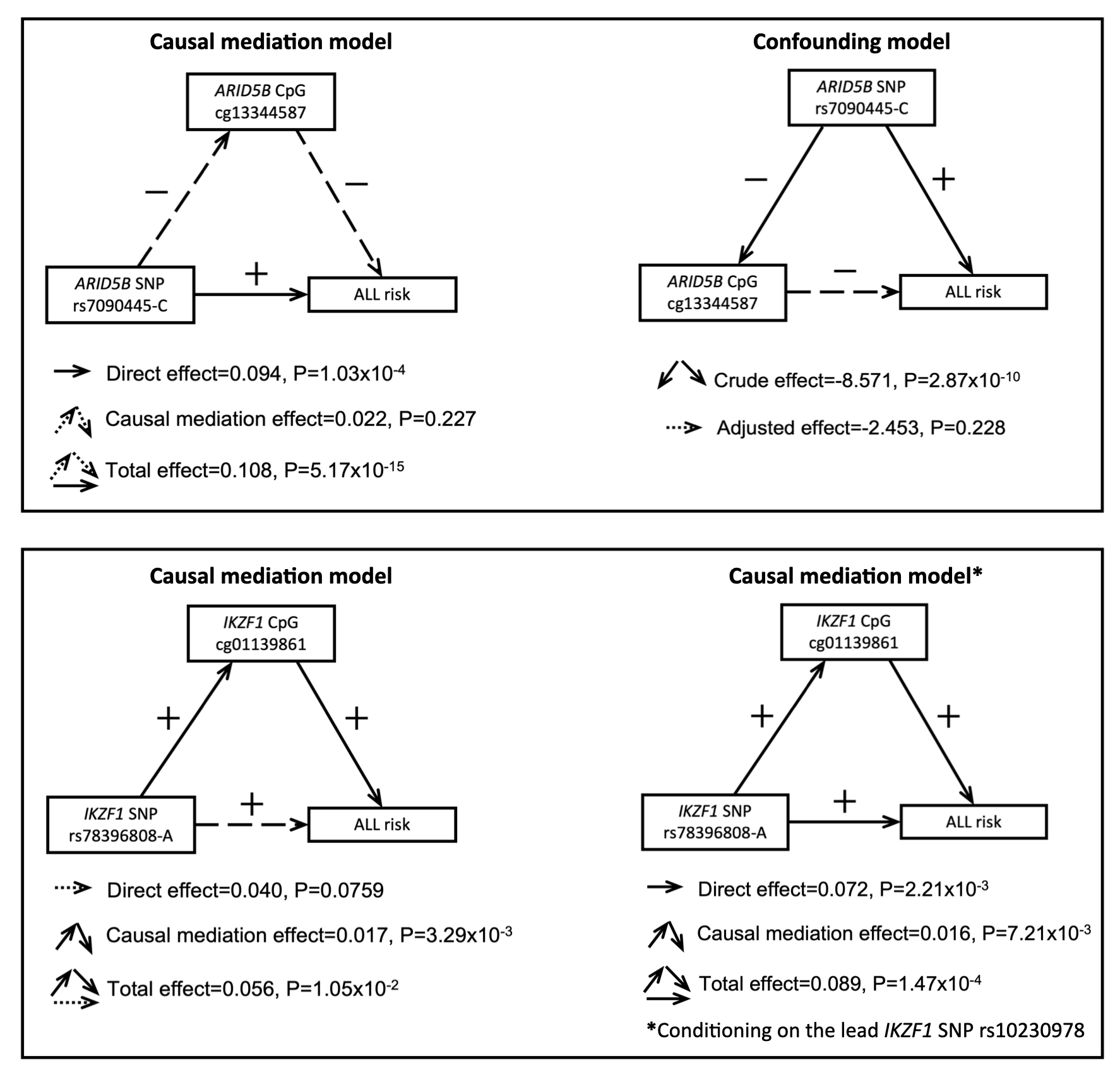 Investigating DNA methylation as a mediator of genetic risk in ...